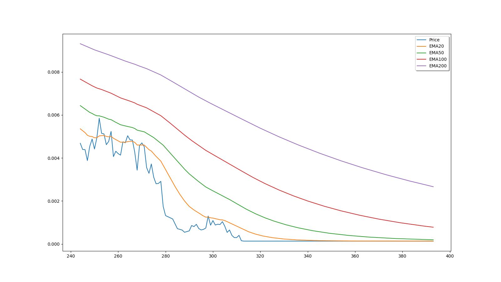 Entangle Exponential Moving Averages