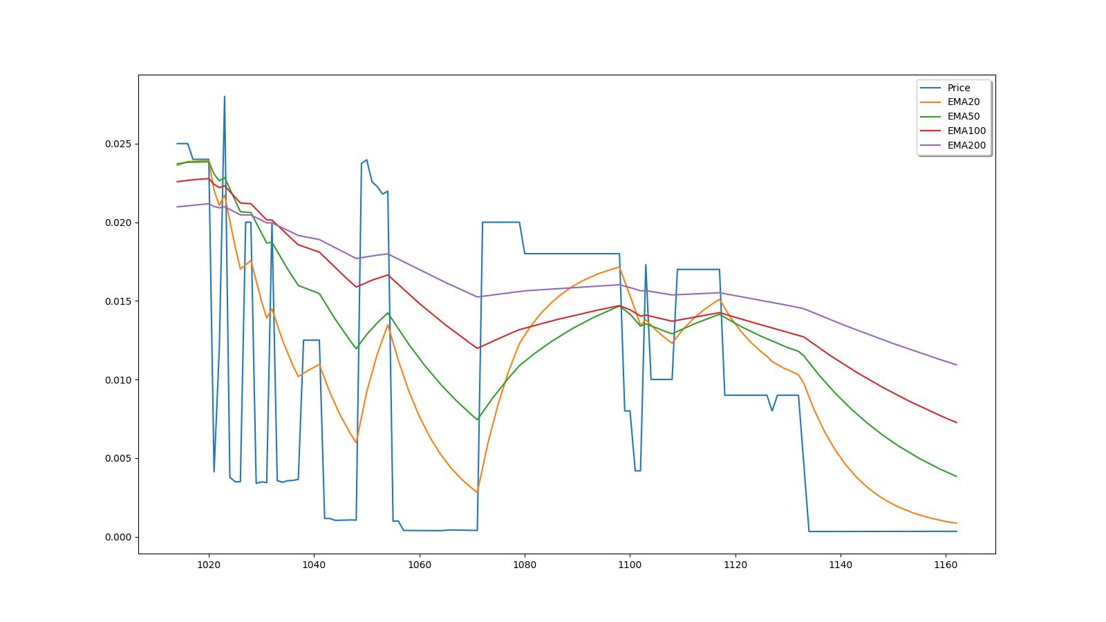 EnterCoin Exponential Moving Averages