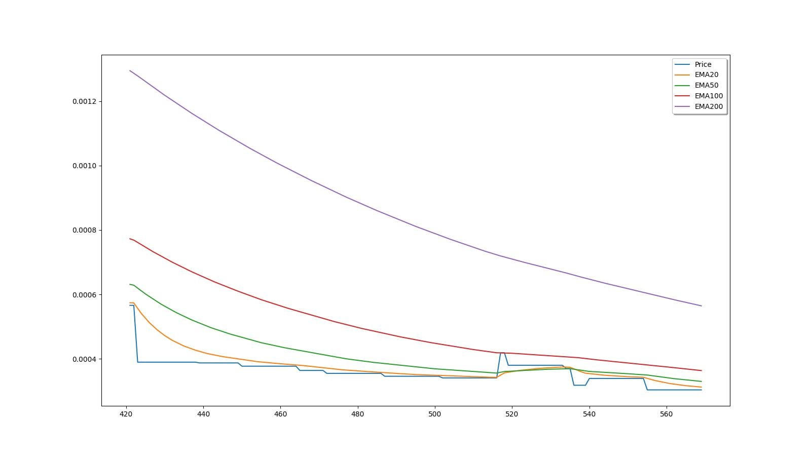Entropyfi Exponential Moving Averages