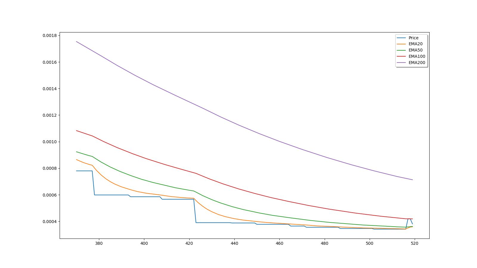 Entropyfi Exponential Moving Averages