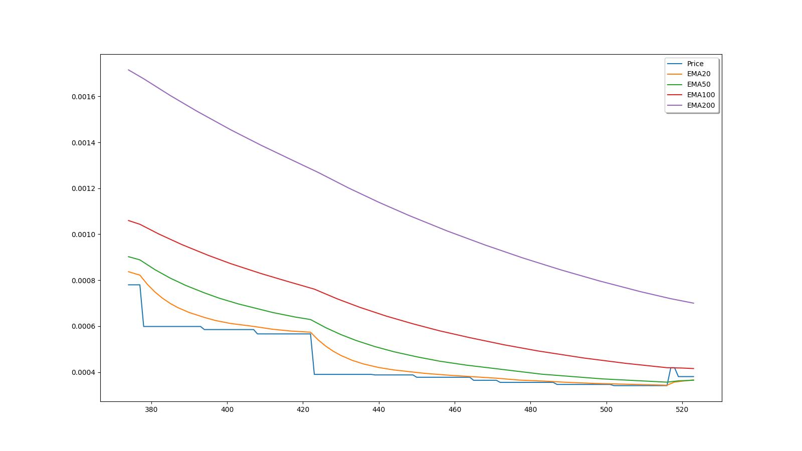 Entropyfi Exponential Moving Averages