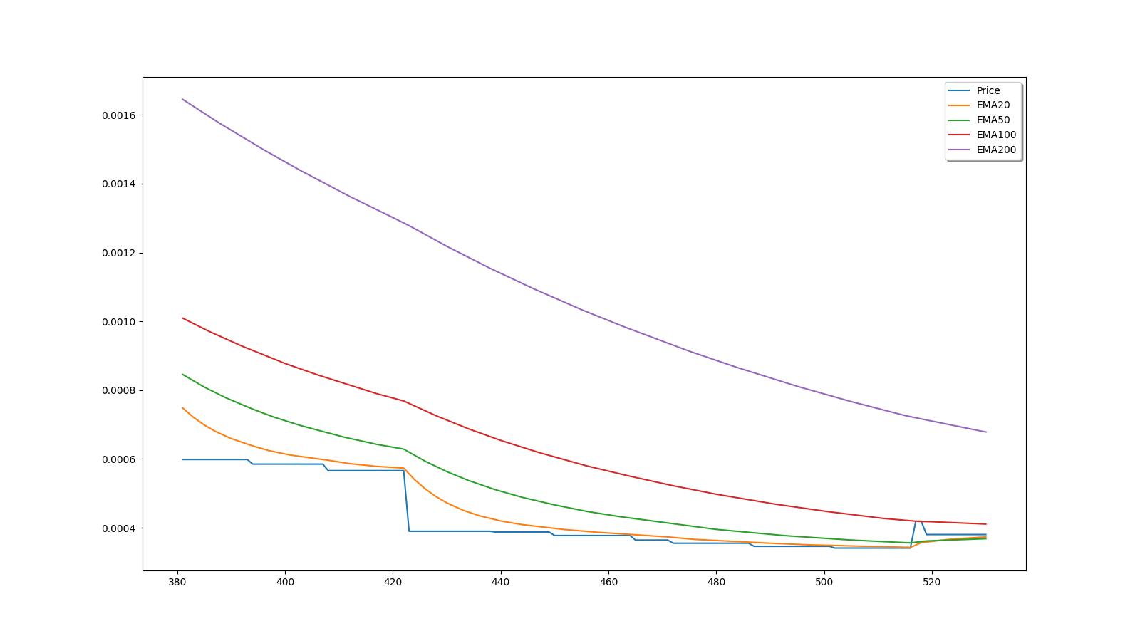 Entropyfi Exponential Moving Averages