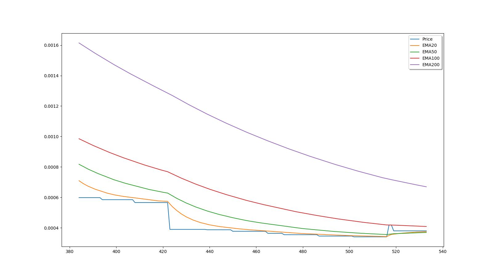 Entropyfi Exponential Moving Averages