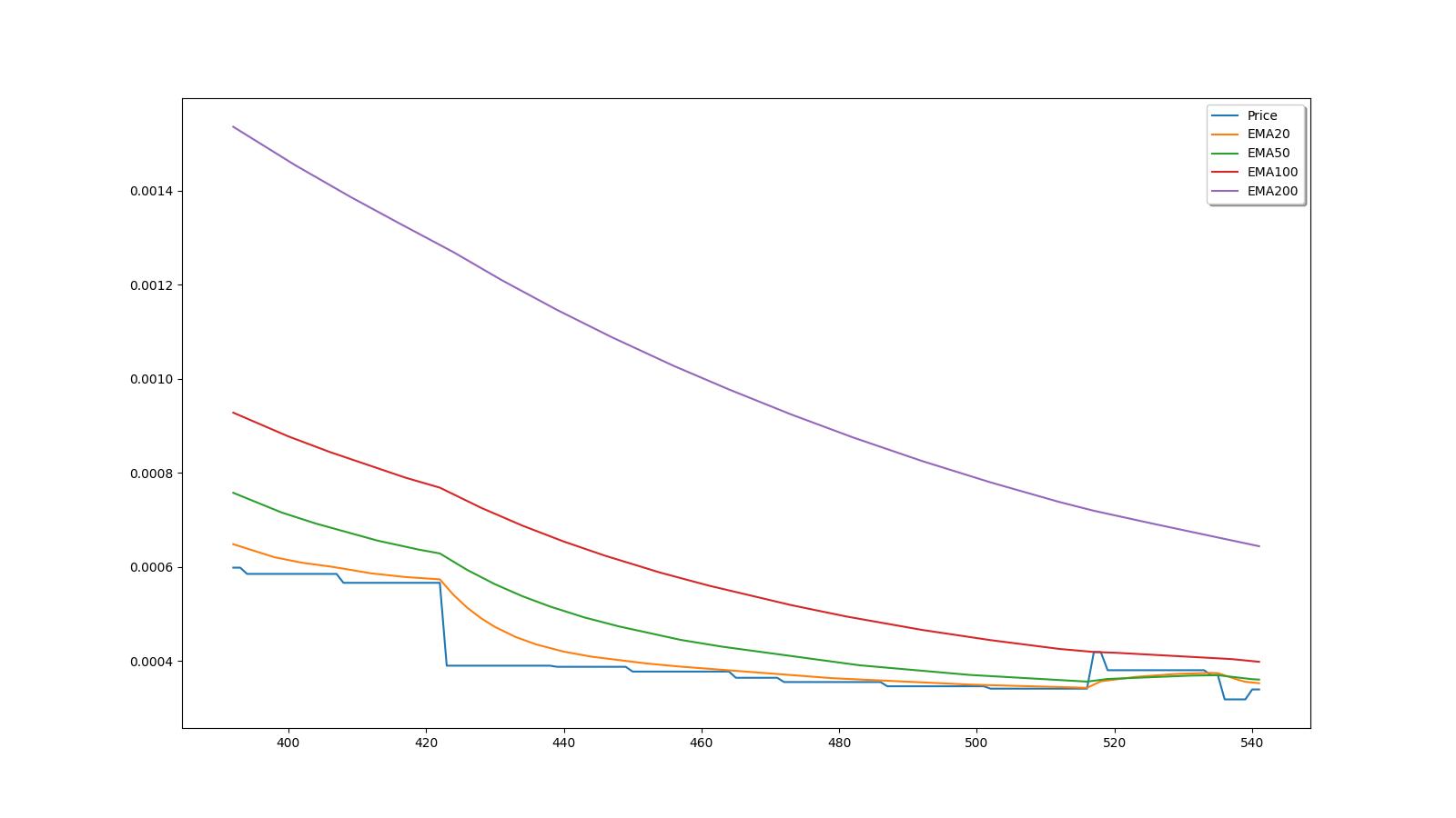 Entropyfi Exponential Moving Averages
