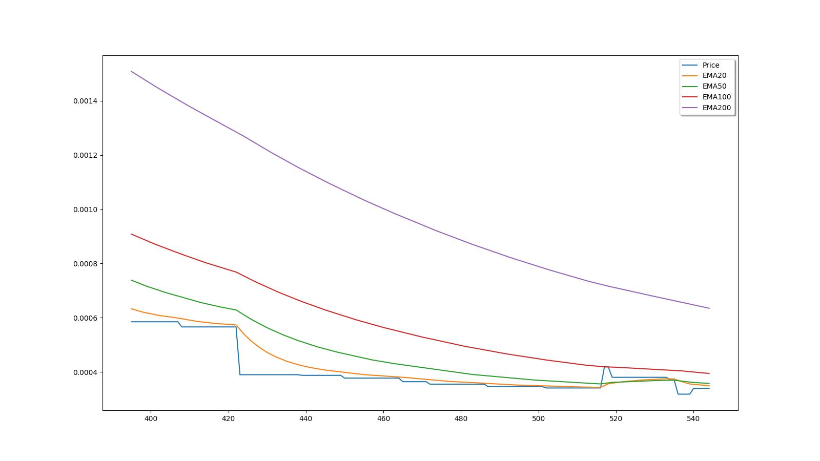 Entropyfi Exponential Moving Averages