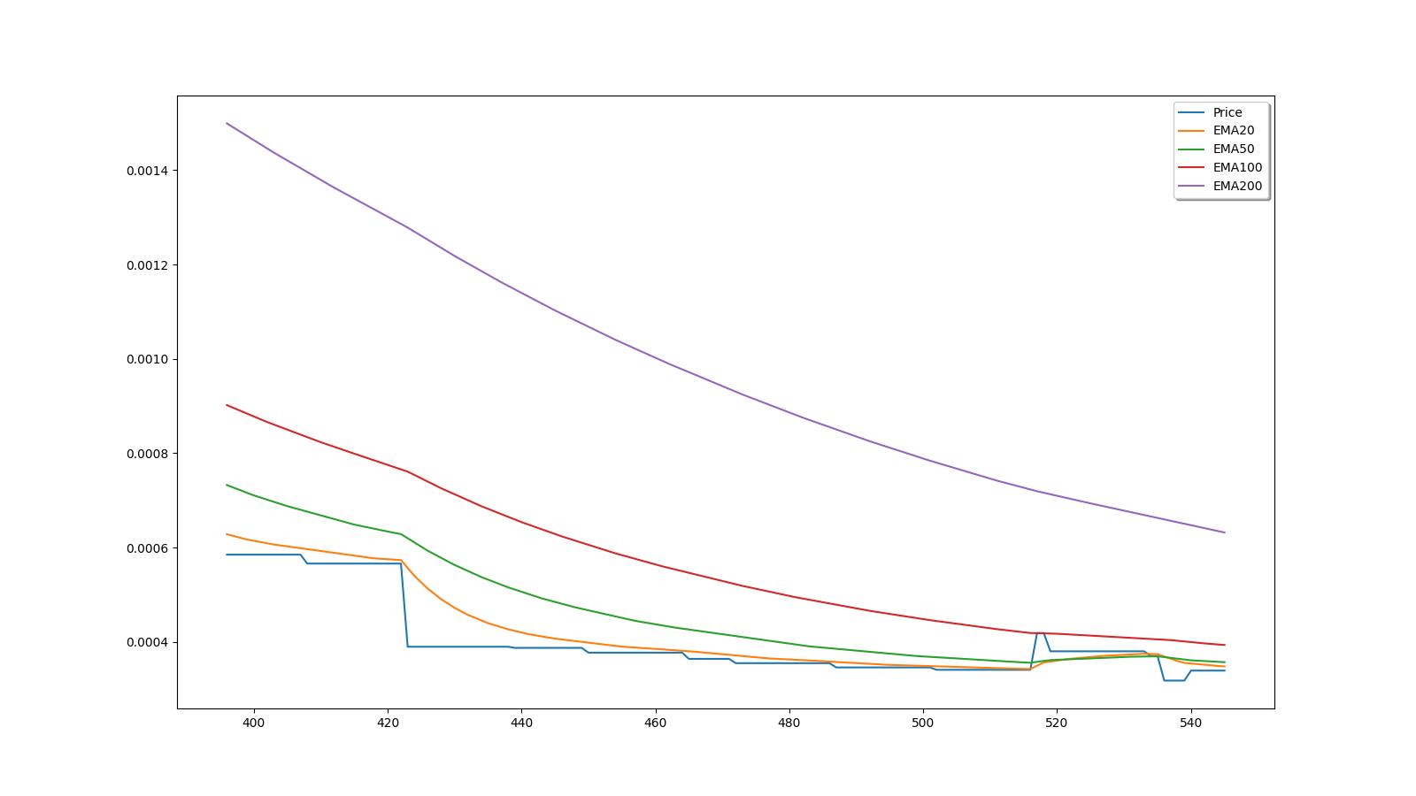 Entropyfi Exponential Moving Averages