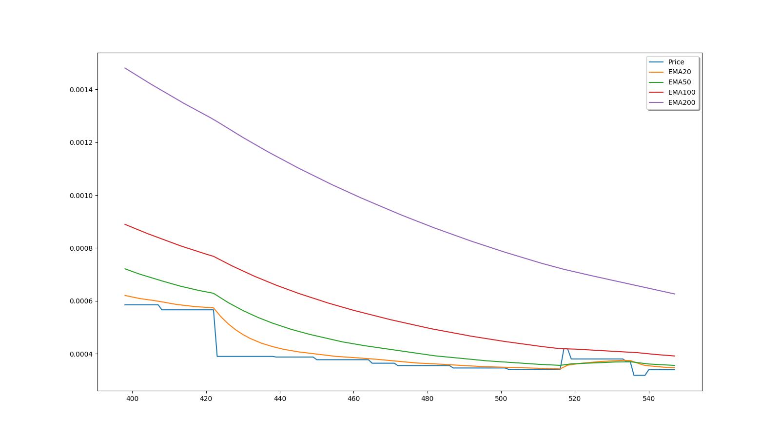 Entropyfi Exponential Moving Averages