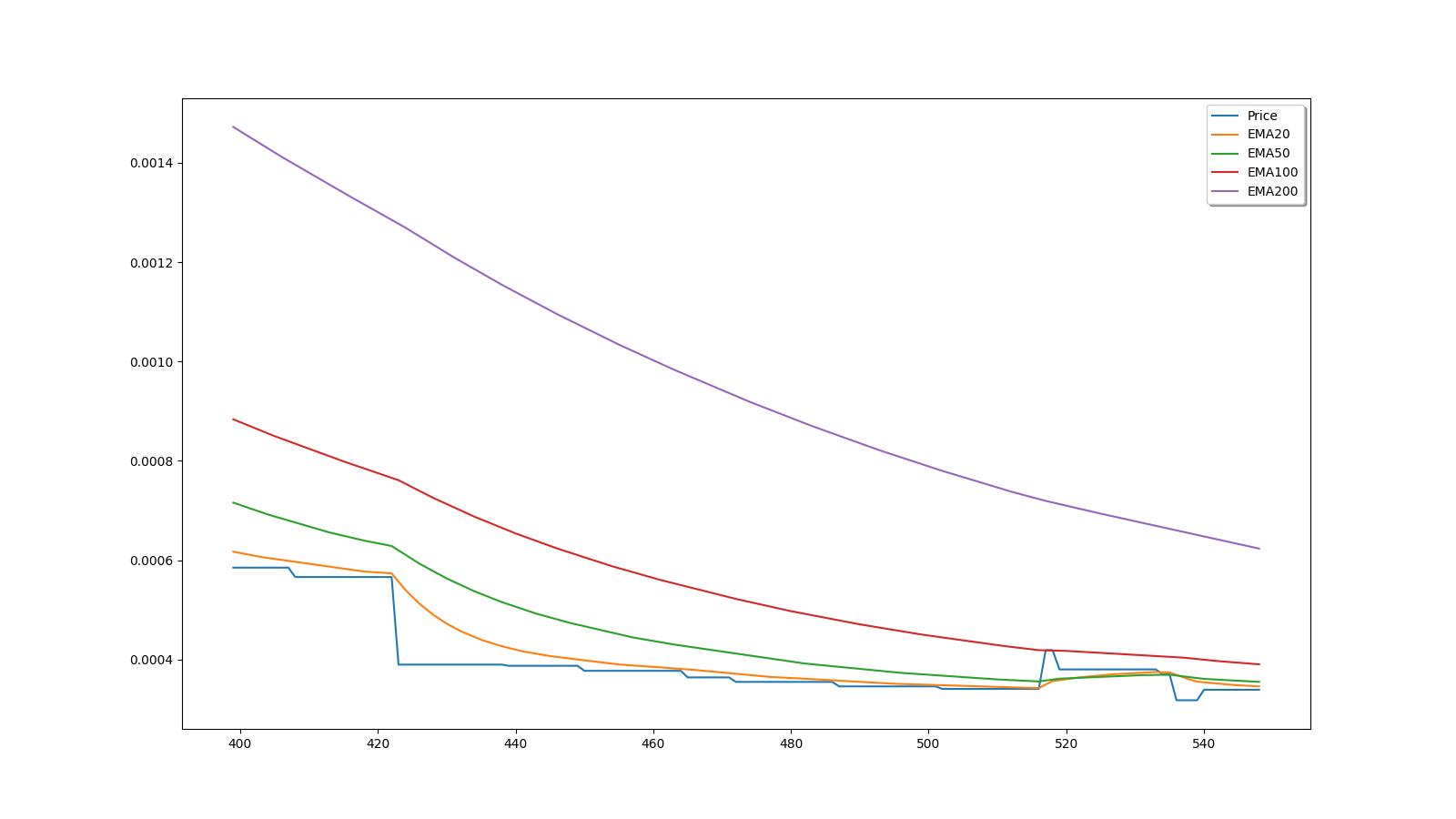 Entropyfi Exponential Moving Averages