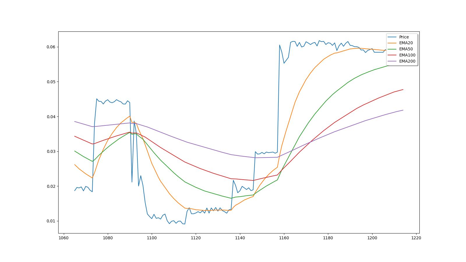 EnviDa Exponential Moving Averages