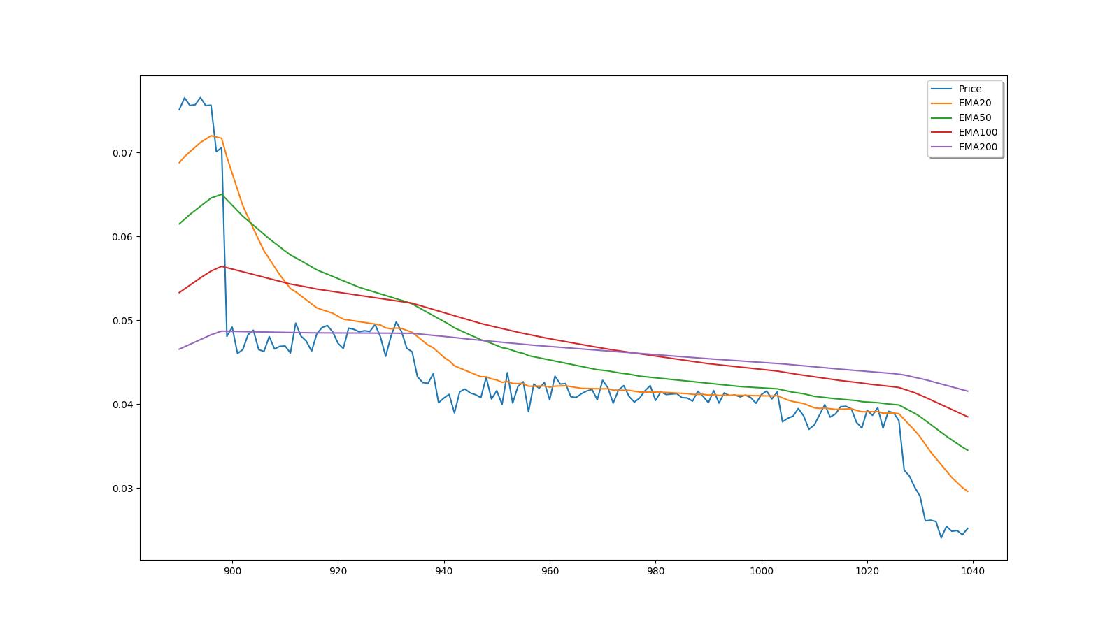 EnviDa Exponential Moving Averages