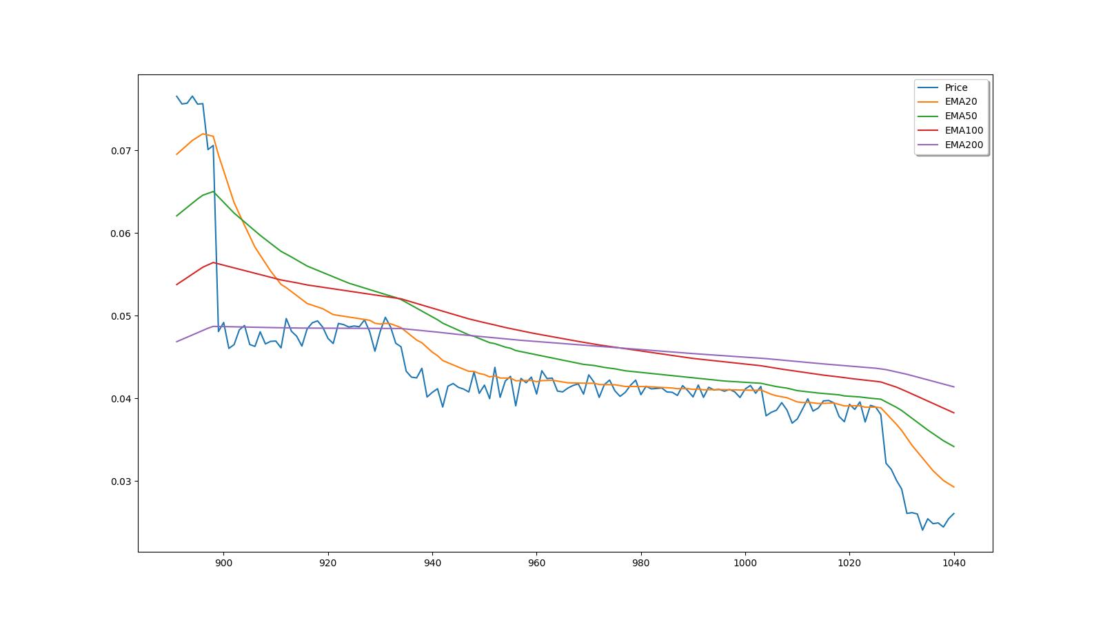 EnviDa Exponential Moving Averages