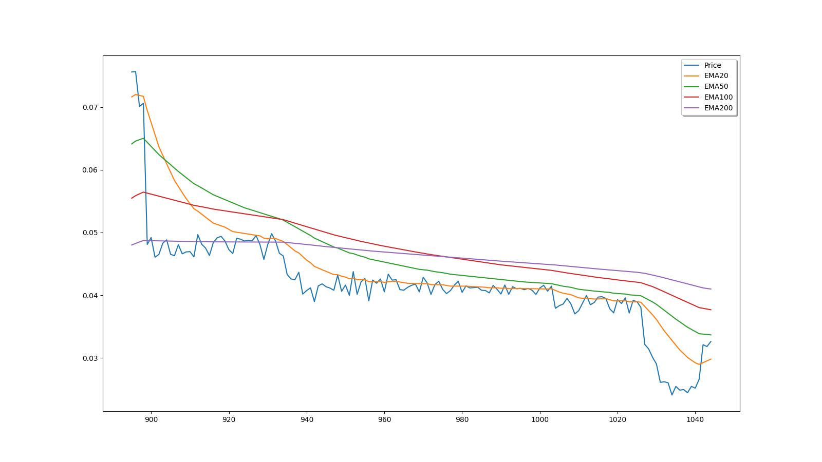 EnviDa Exponential Moving Averages