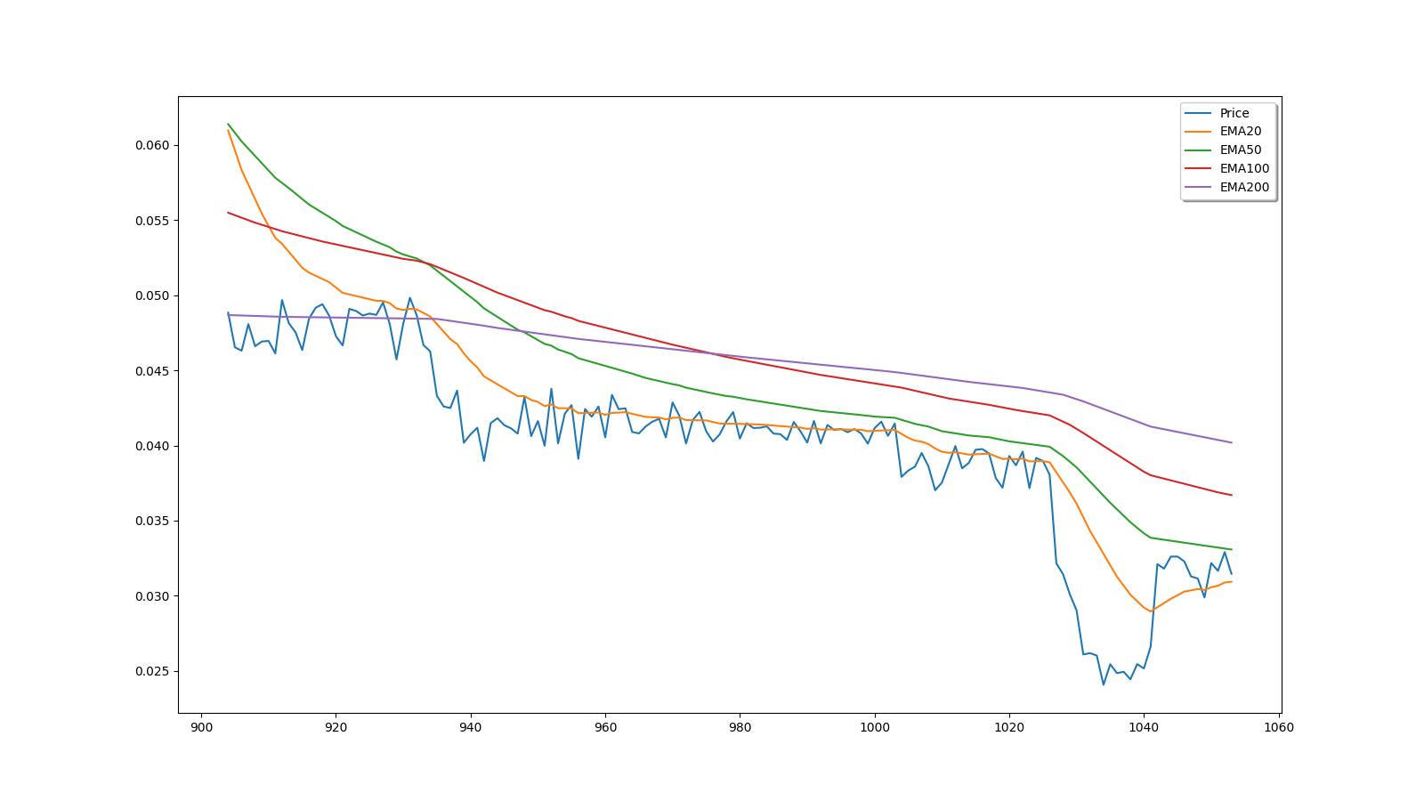 EnviDa Exponential Moving Averages