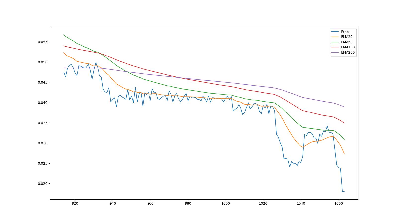 EnviDa Exponential Moving Averages