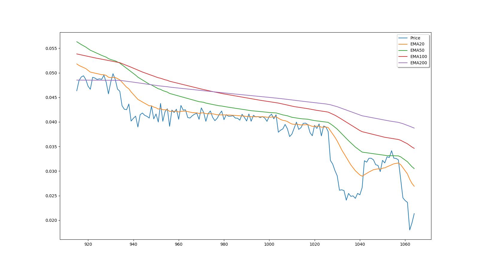 EnviDa Exponential Moving Averages