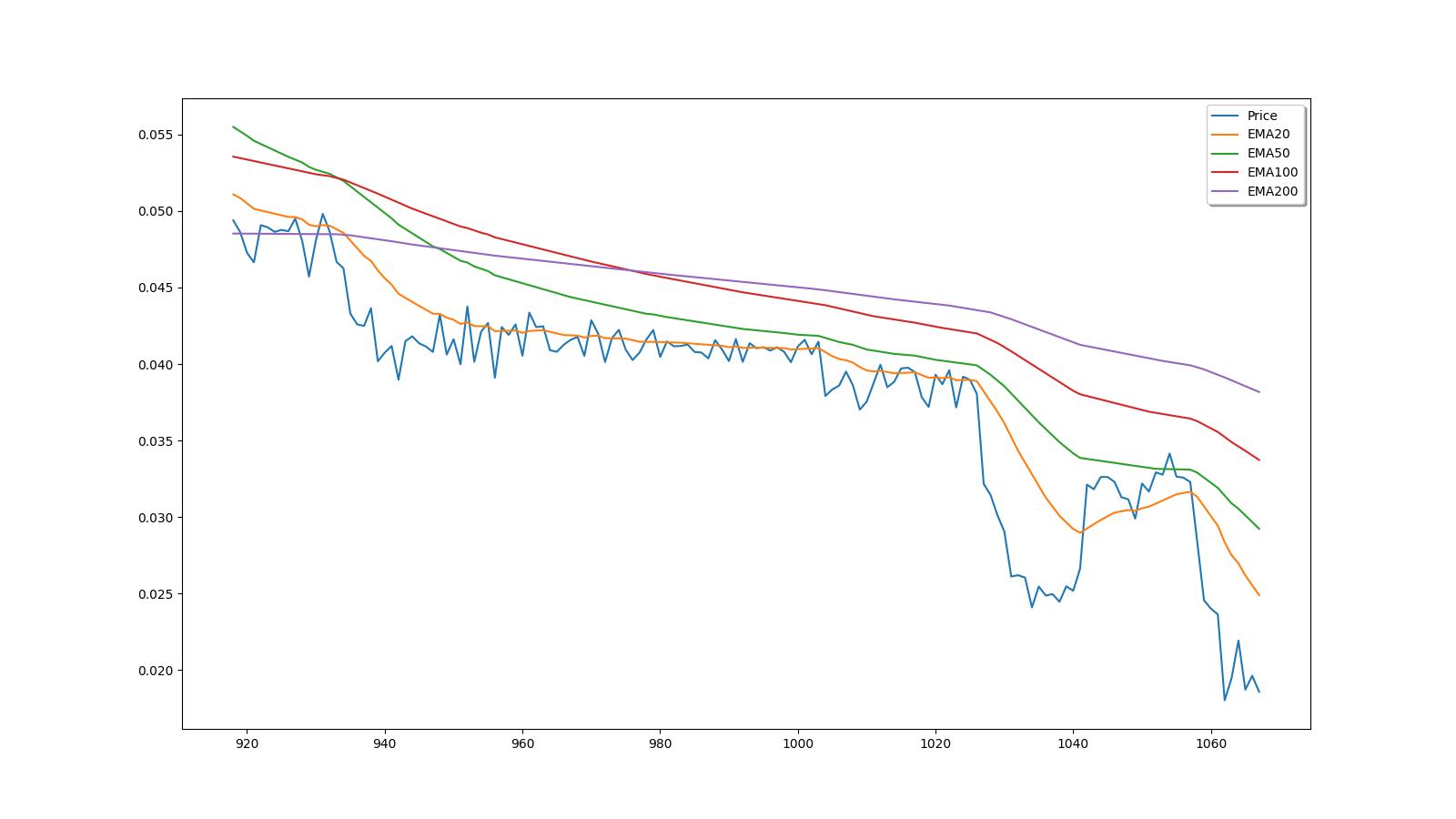 EnviDa Exponential Moving Averages