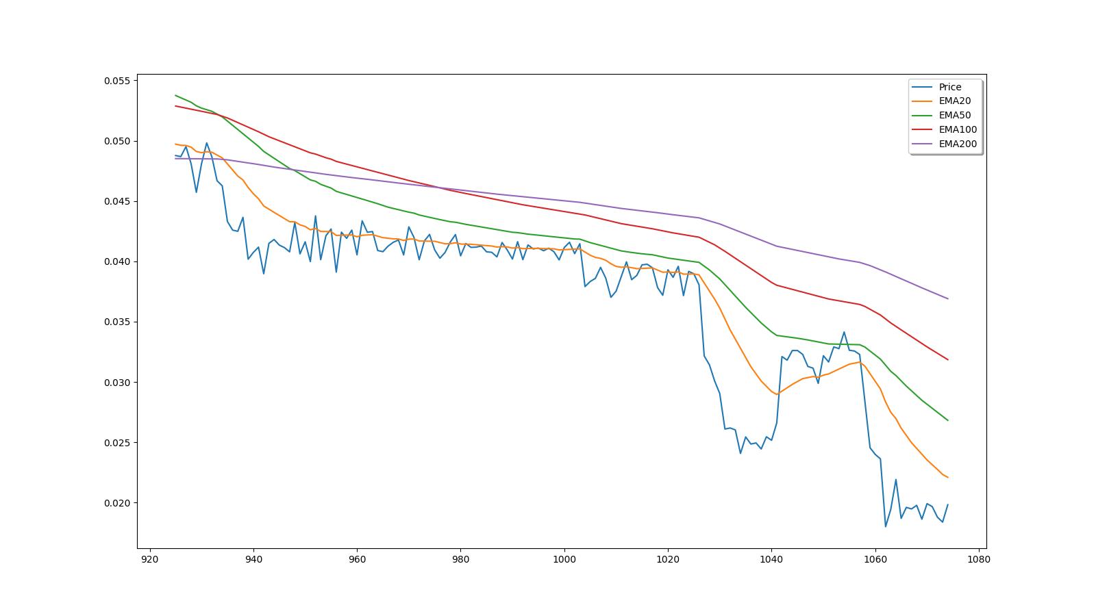 EnviDa Exponential Moving Averages