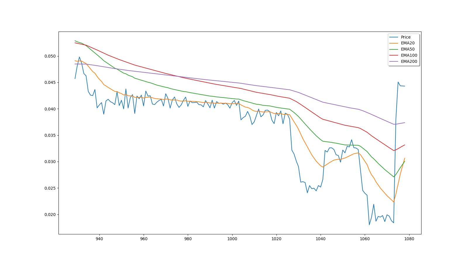 EnviDa Exponential Moving Averages