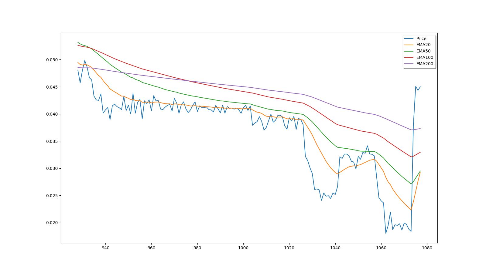 EnviDa Exponential Moving Averages