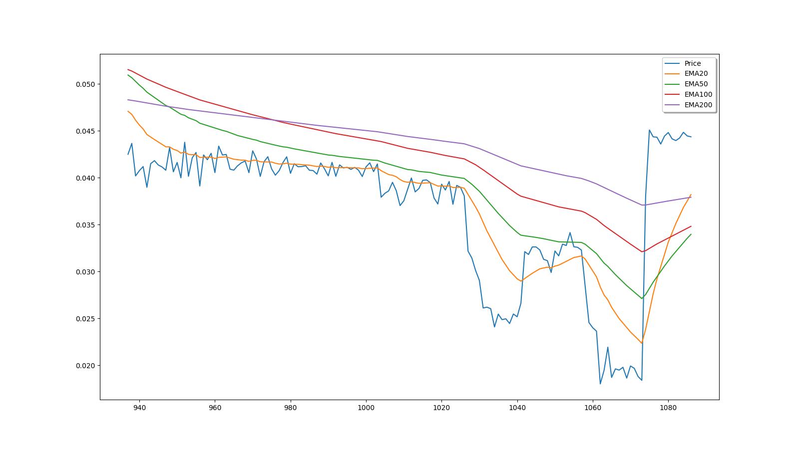 EnviDa Exponential Moving Averages