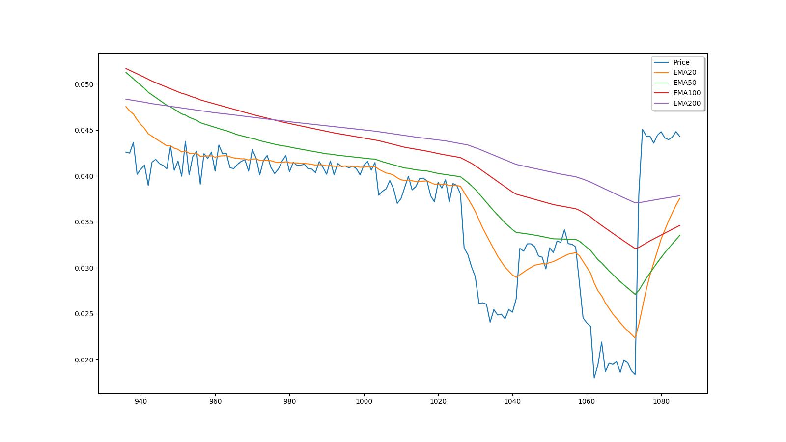EnviDa Exponential Moving Averages