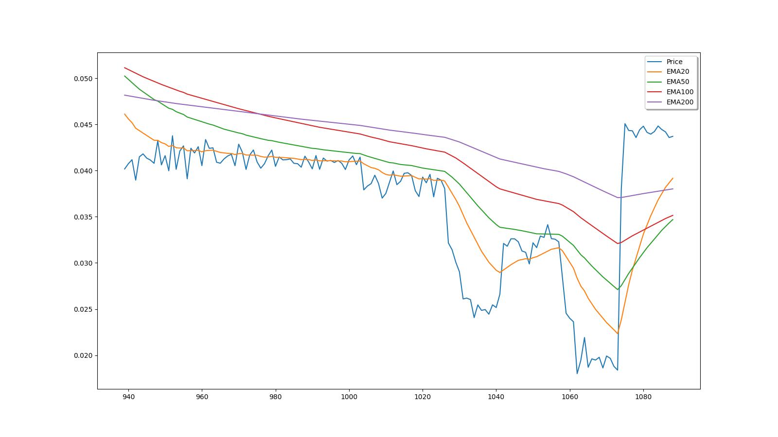 EnviDa Exponential Moving Averages