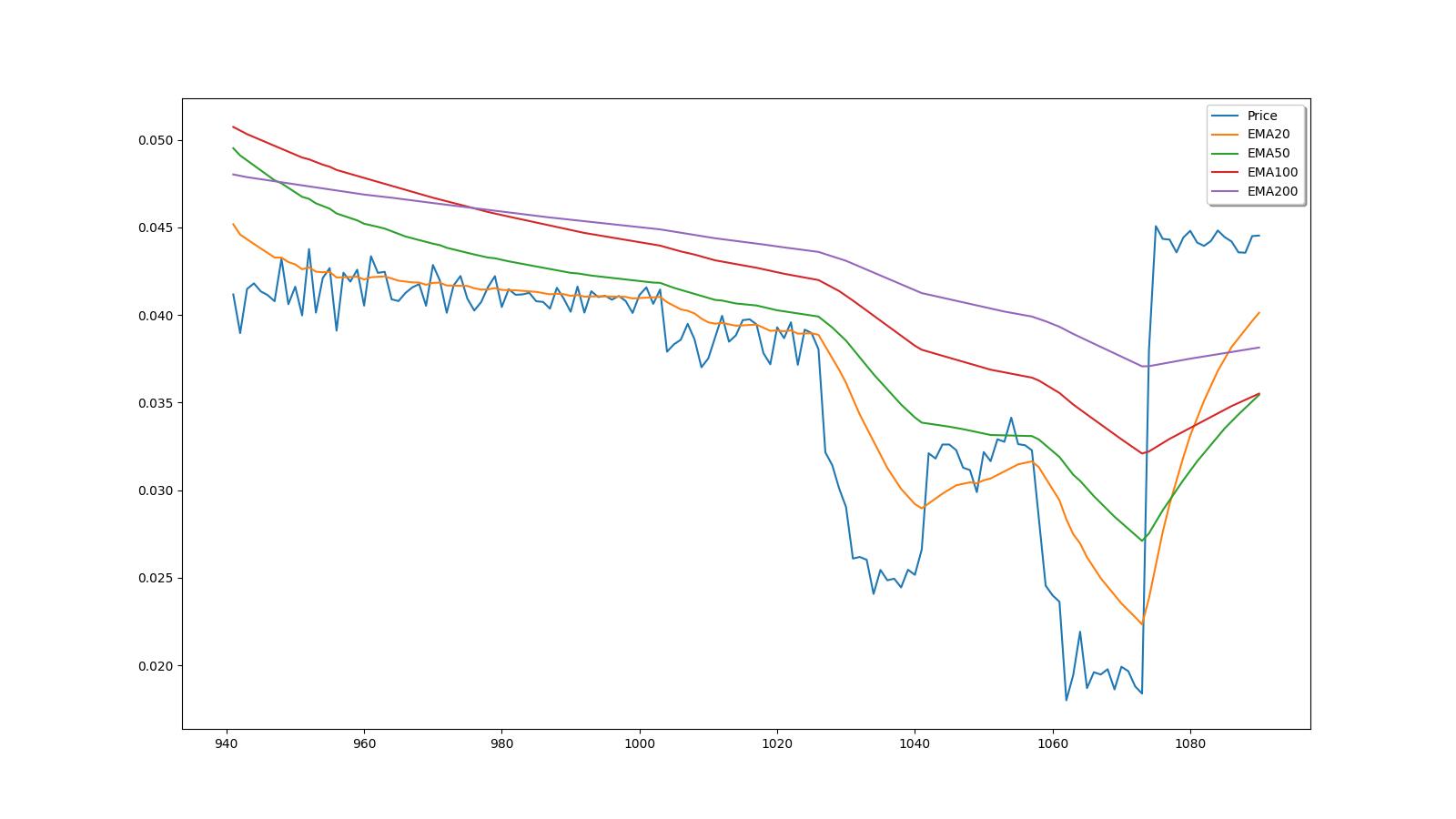 EnviDa Exponential Moving Averages