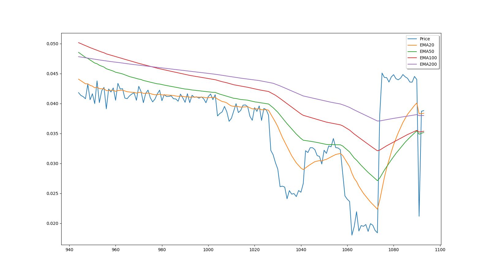 EnviDa Exponential Moving Averages