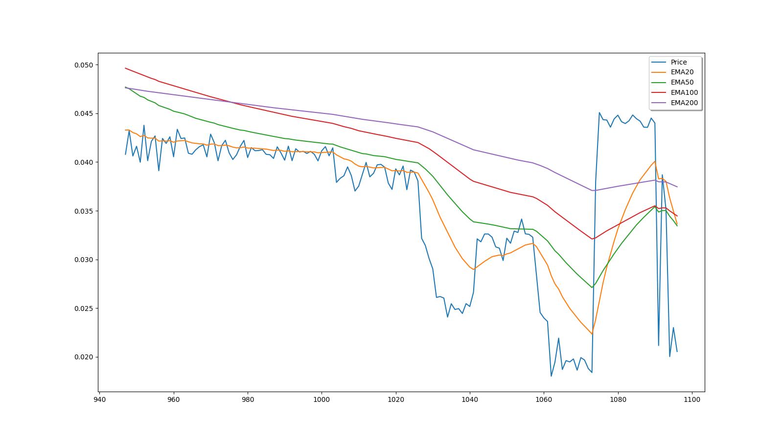 EnviDa Exponential Moving Averages