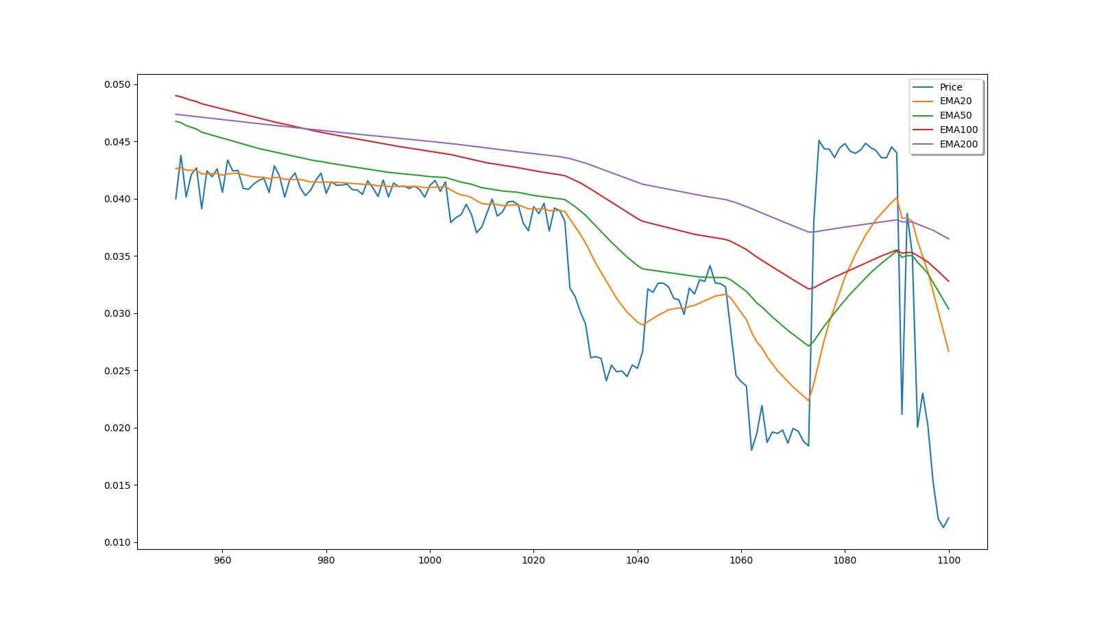 EnviDa Exponential Moving Averages