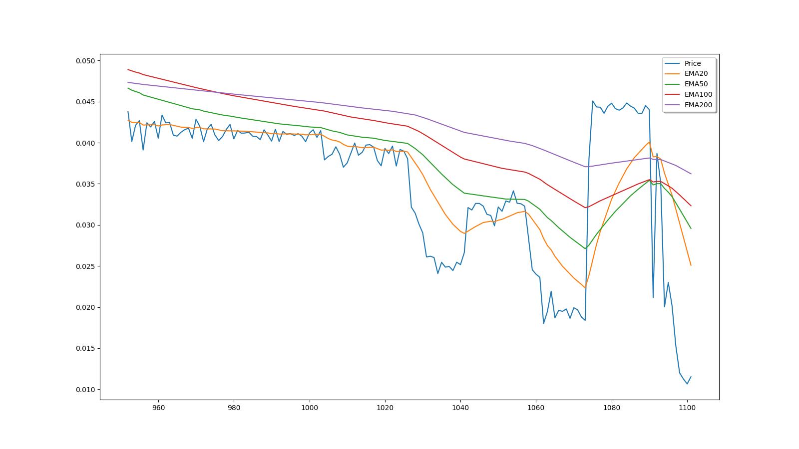 EnviDa Exponential Moving Averages