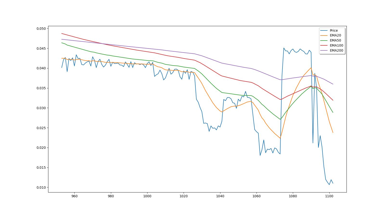 EnviDa Exponential Moving Averages
