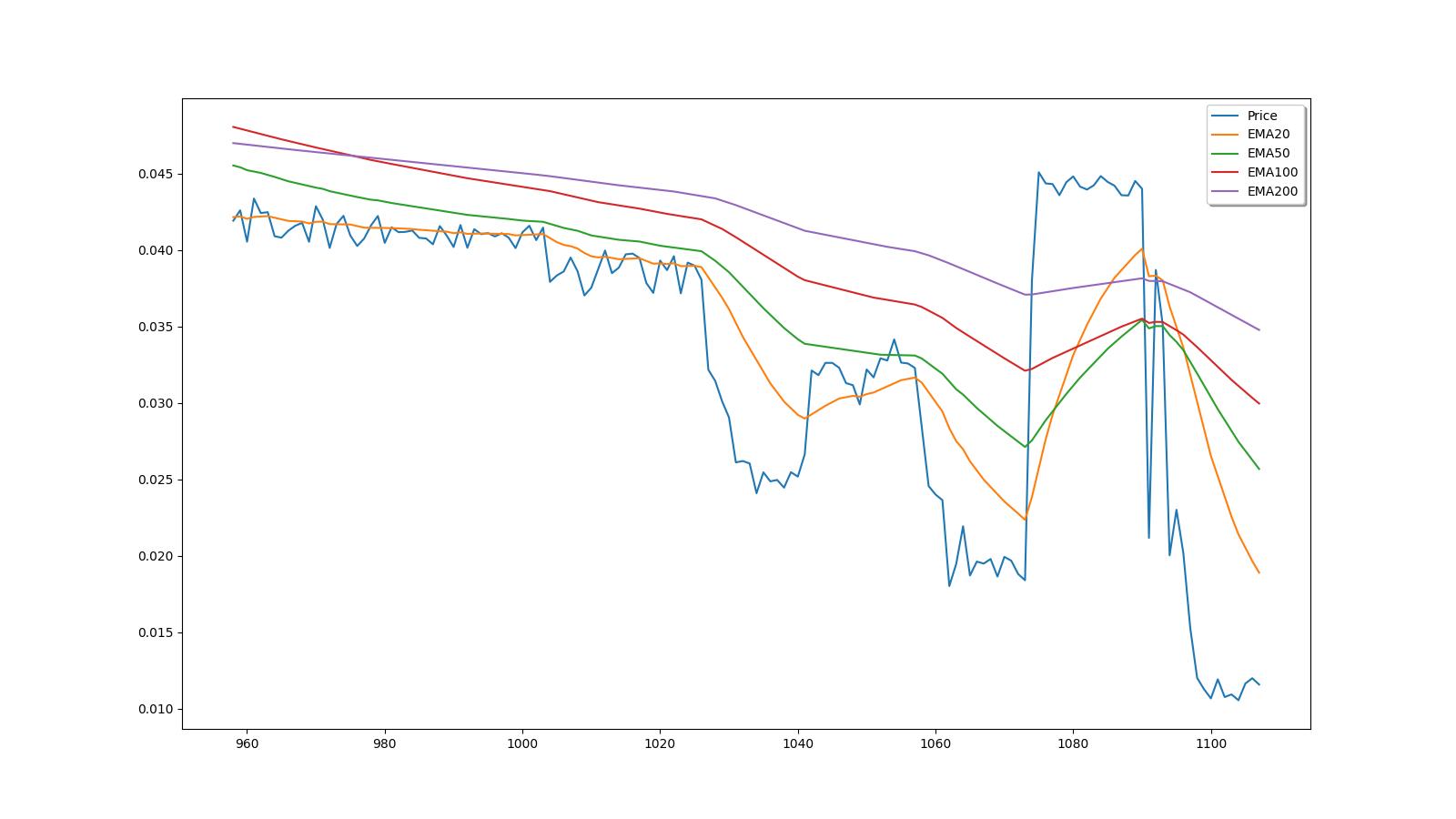 EnviDa Exponential Moving Averages