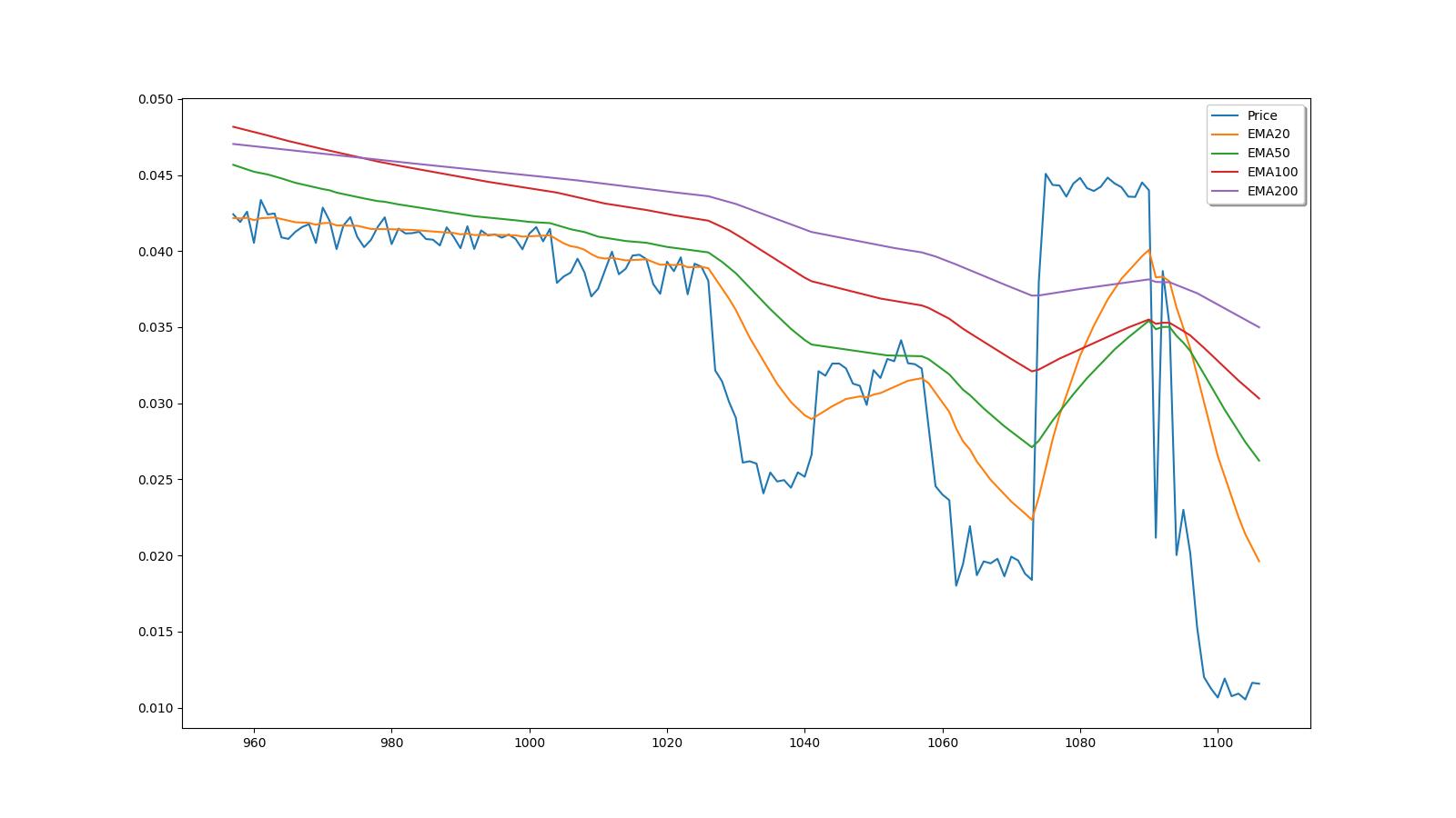 EnviDa Exponential Moving Averages
