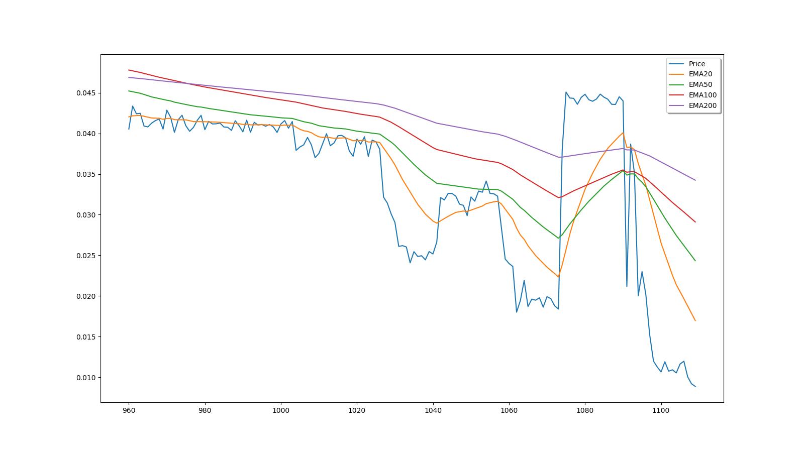 EnviDa Exponential Moving Averages