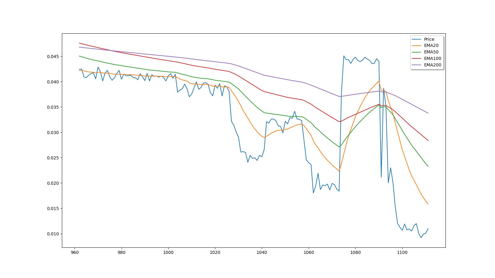 EnviDa Exponential Moving Averages