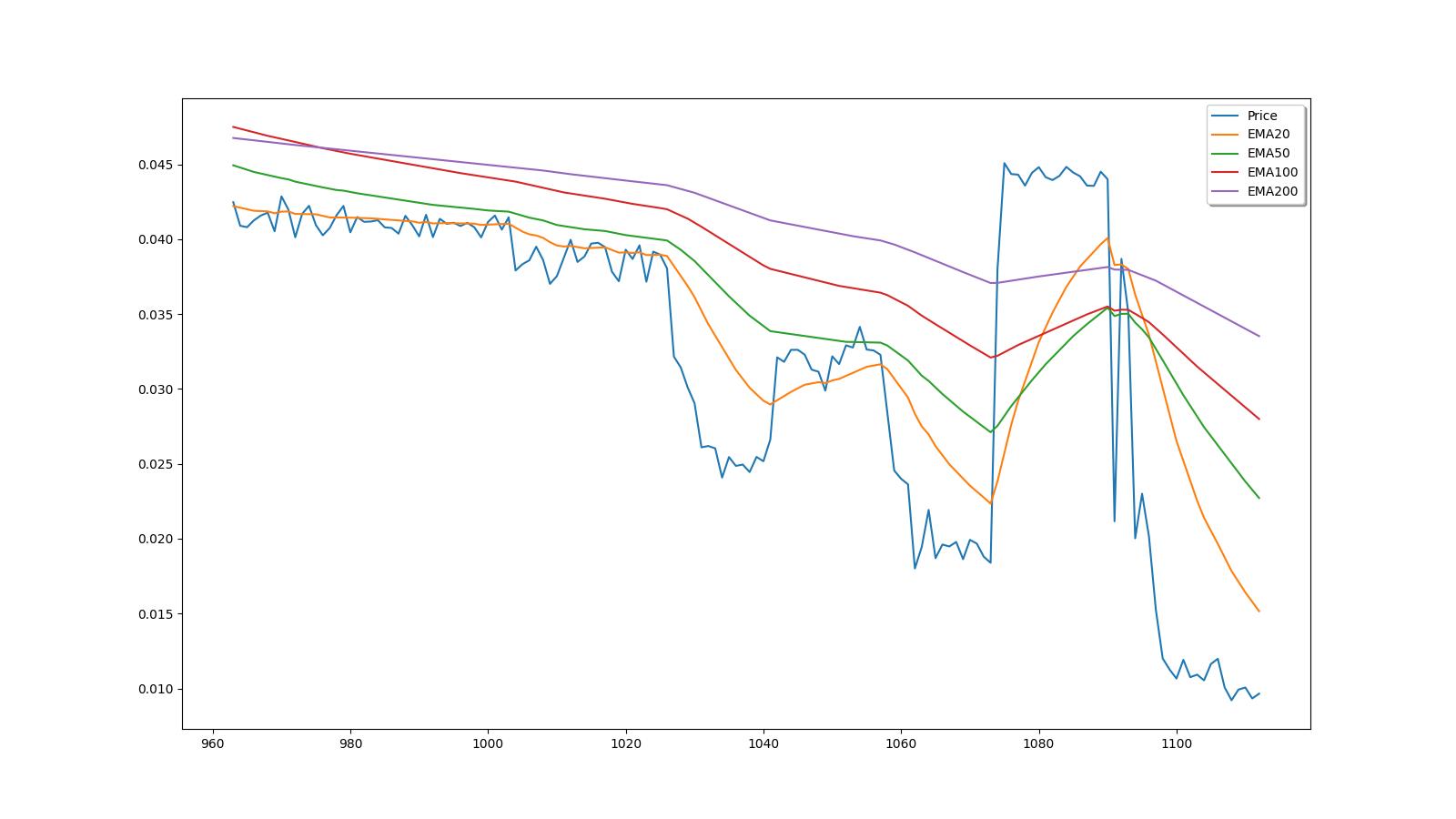 EnviDa Exponential Moving Averages