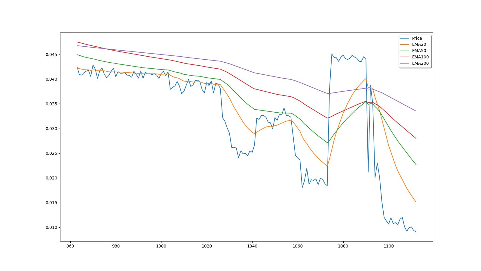 EnviDa Exponential Moving Averages