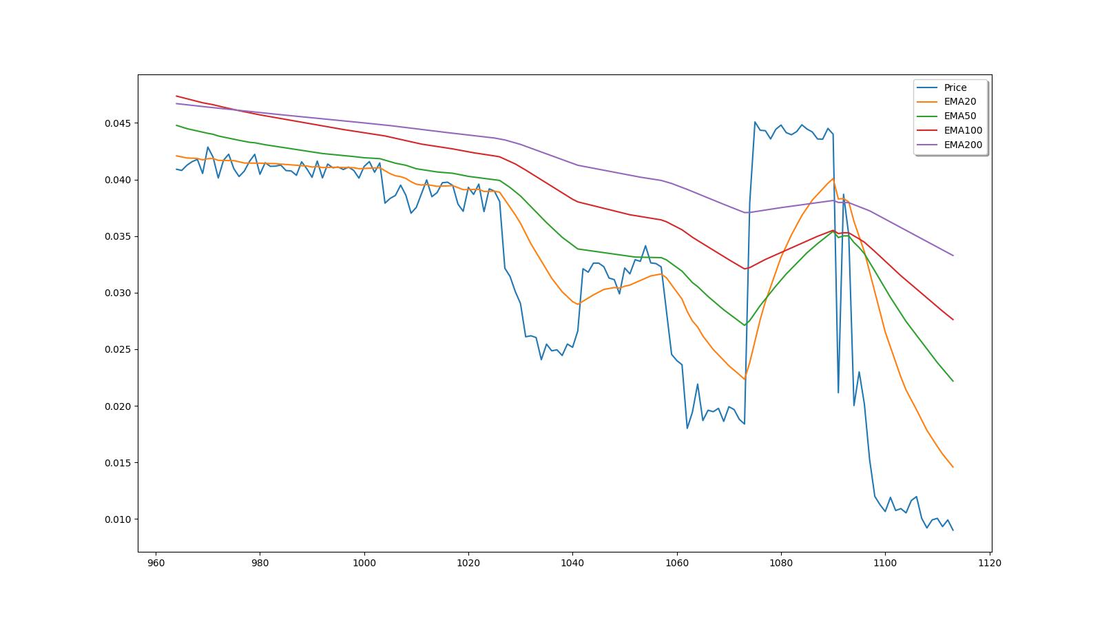 EnviDa Exponential Moving Averages