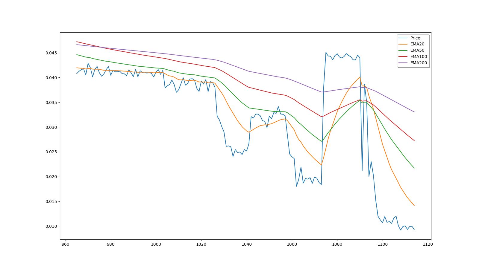 EnviDa Exponential Moving Averages