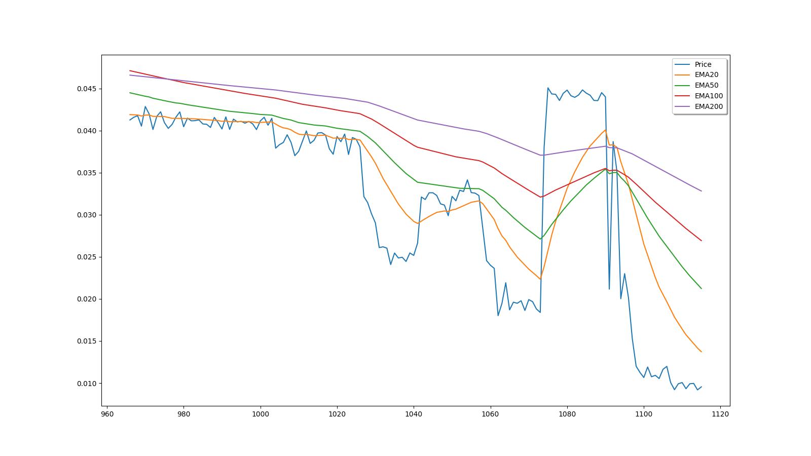 EnviDa Exponential Moving Averages