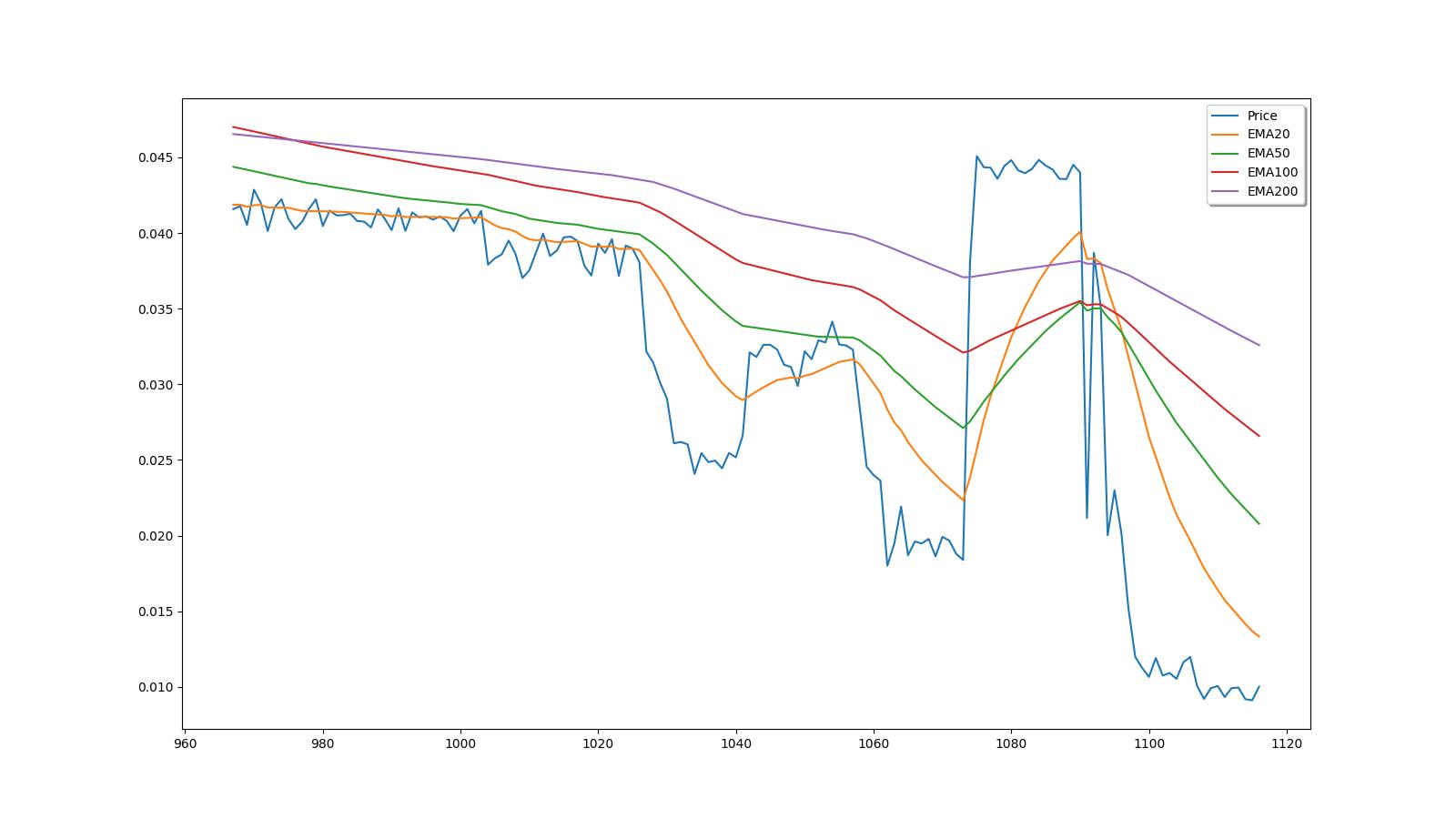 EnviDa Exponential Moving Averages