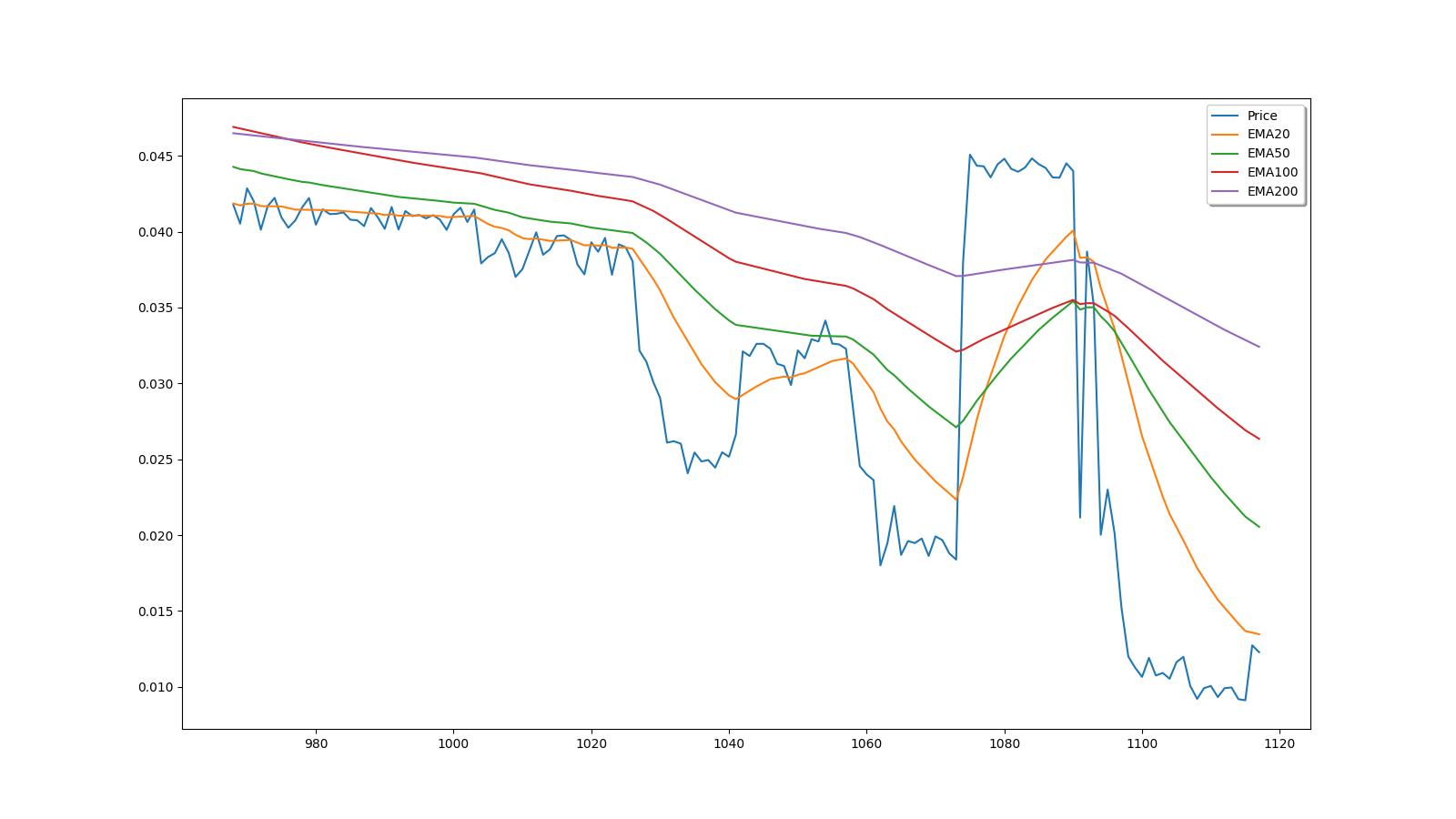EnviDa Exponential Moving Averages