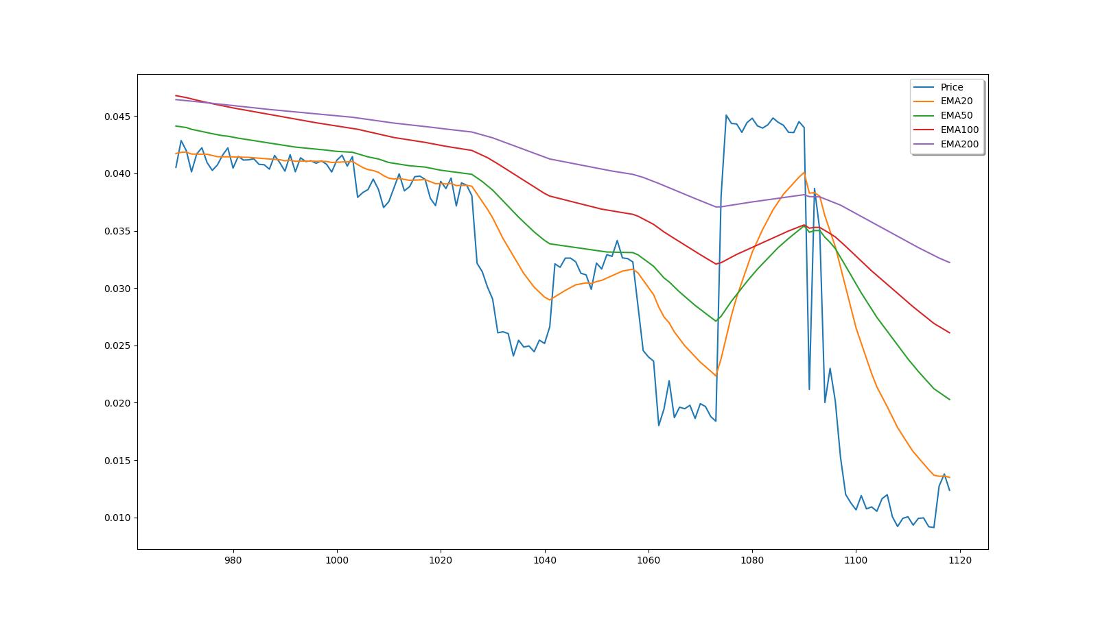 EnviDa Exponential Moving Averages