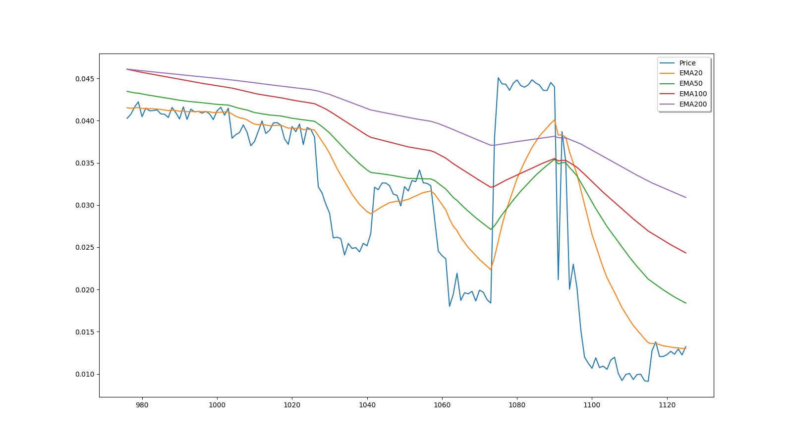 EnviDa Exponential Moving Averages