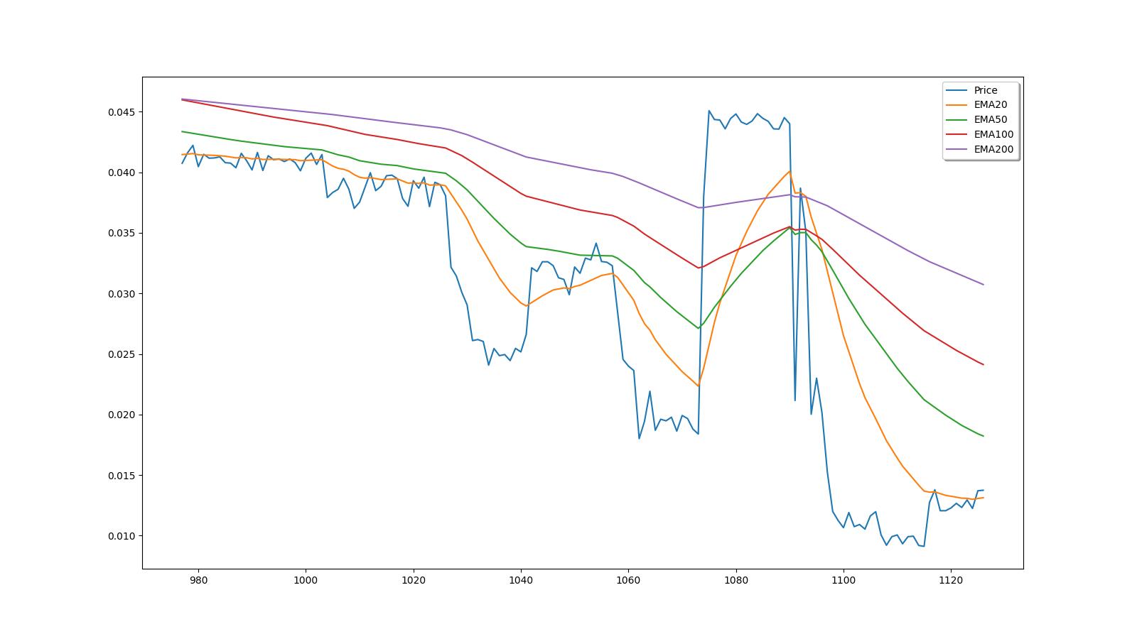 EnviDa Exponential Moving Averages