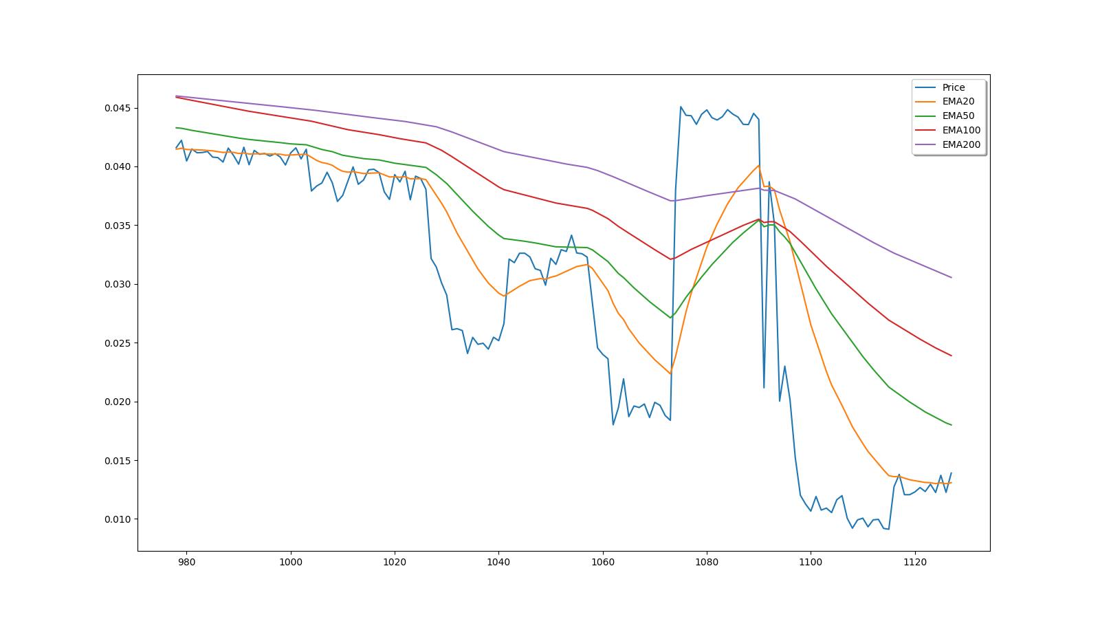 EnviDa Exponential Moving Averages