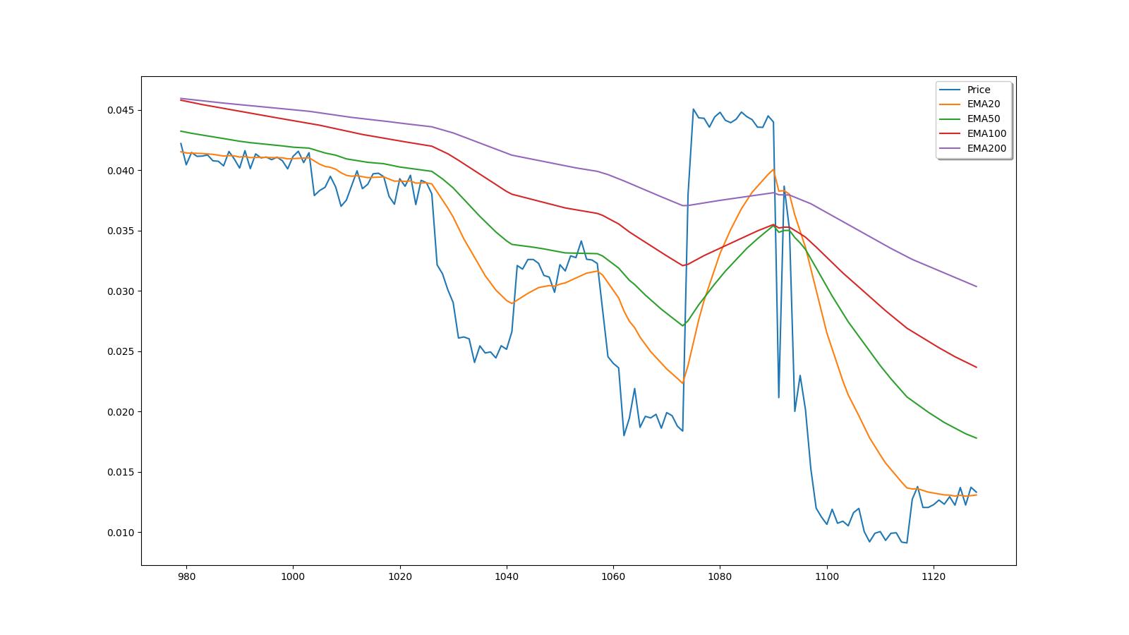 EnviDa Exponential Moving Averages