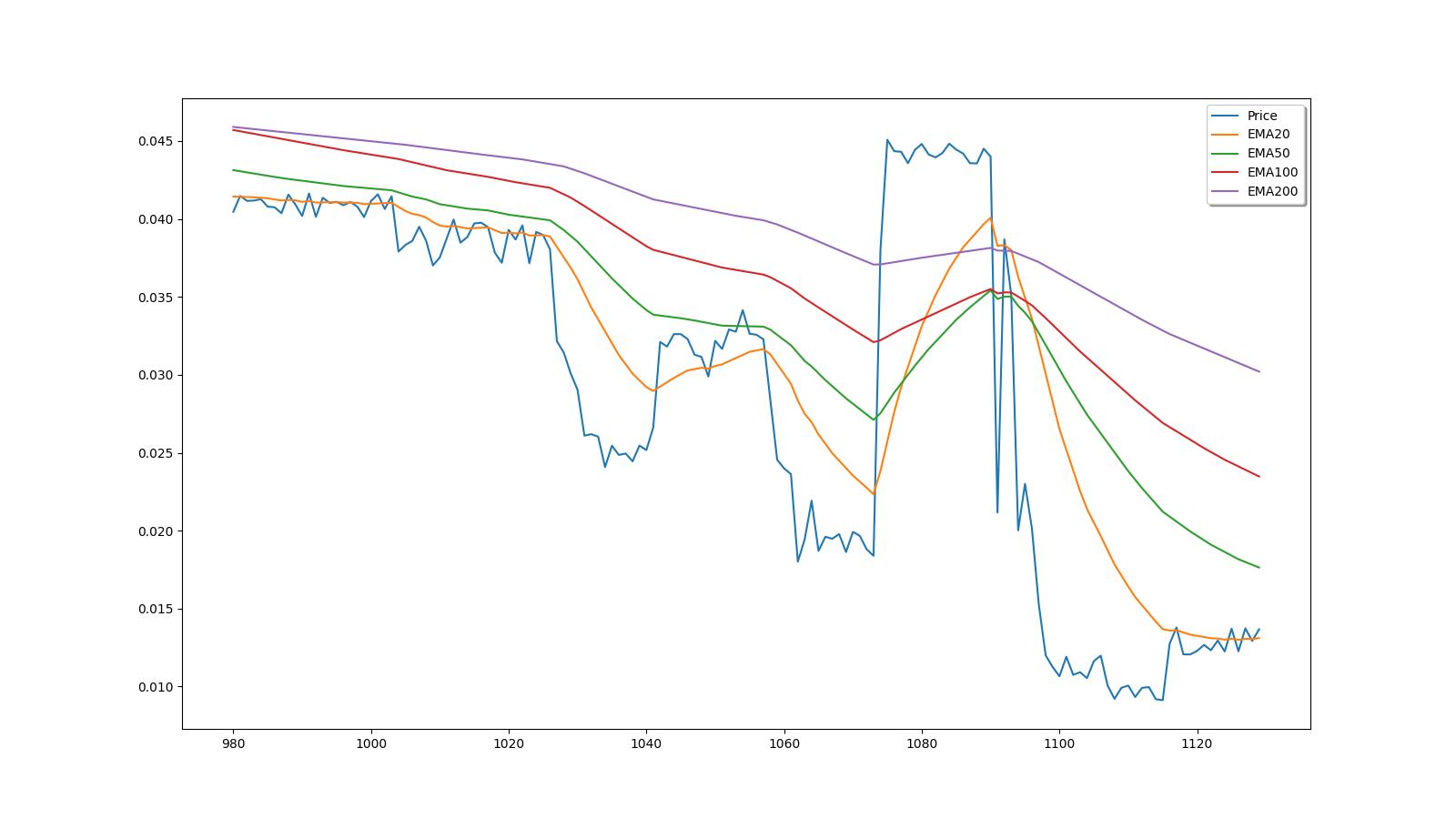 EnviDa Exponential Moving Averages