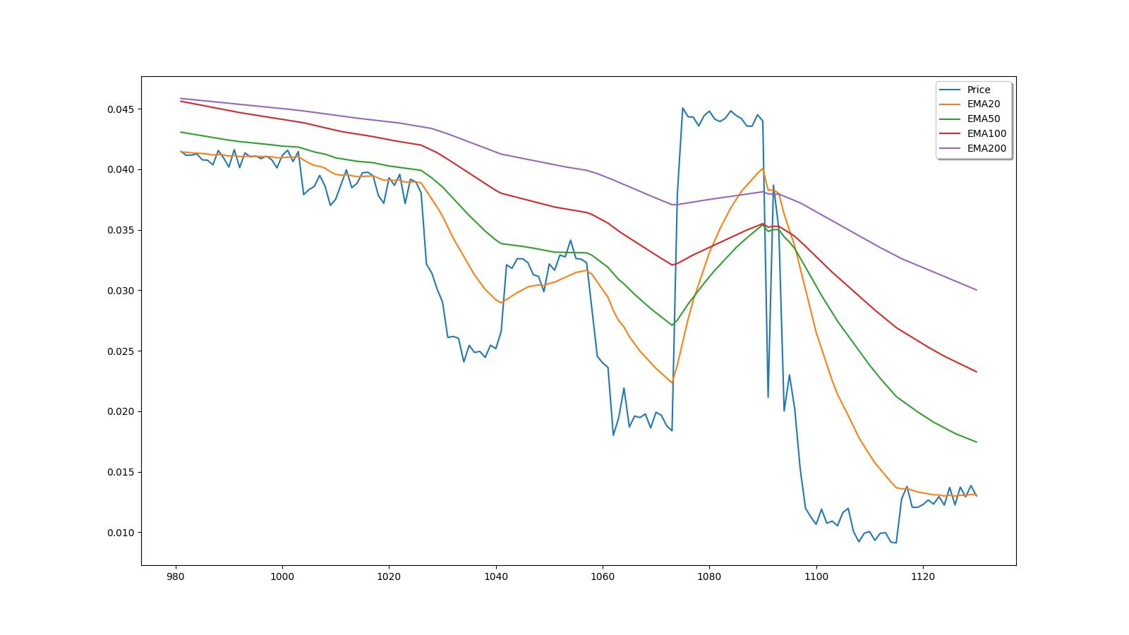 EnviDa Exponential Moving Averages